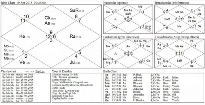 What is Kundali Milan? - Kundali Matching For Marriage