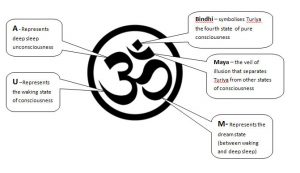 Sacred Syllabus OM Represents Three Realms of Consciousness