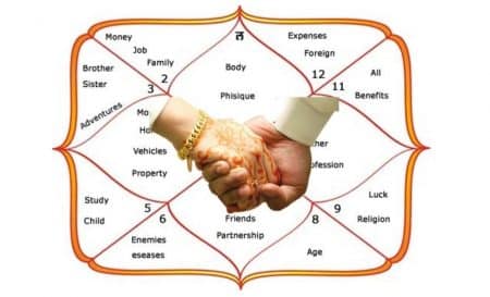 The Basic Meaning of 12 Houses in Vedic Astrology