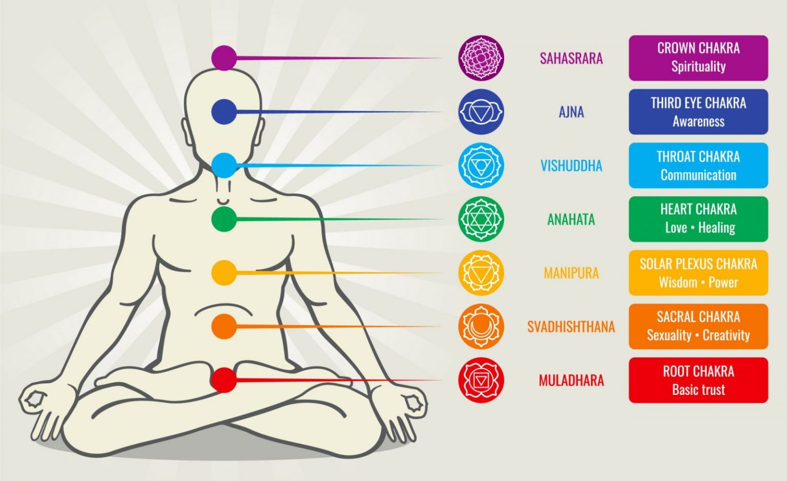 7 Chakra Points in body and their significance unblock them
