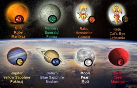 Gemstones according to Vedic Astrology - Rashi Ratna