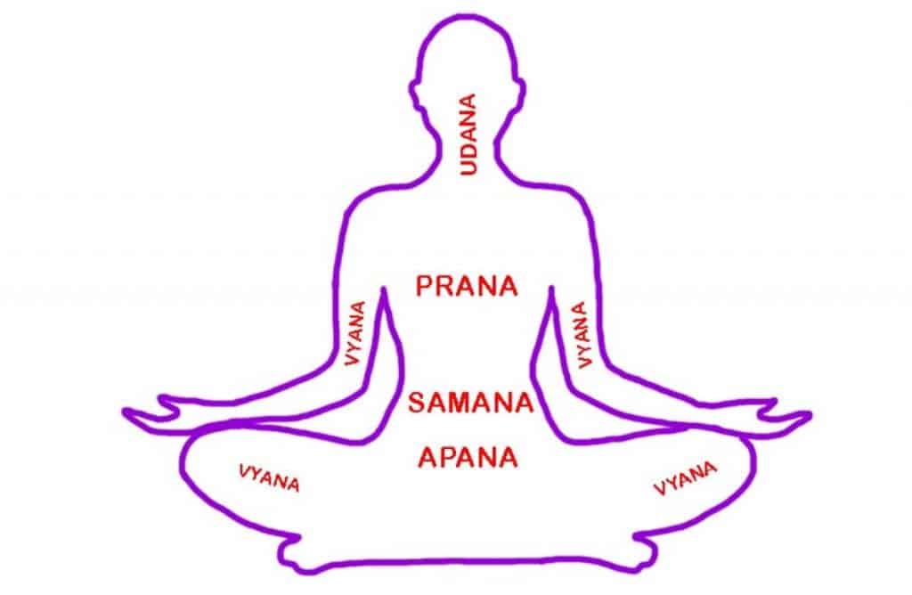 Significance Of Direction of Sleep As Per Hindu Dharma
