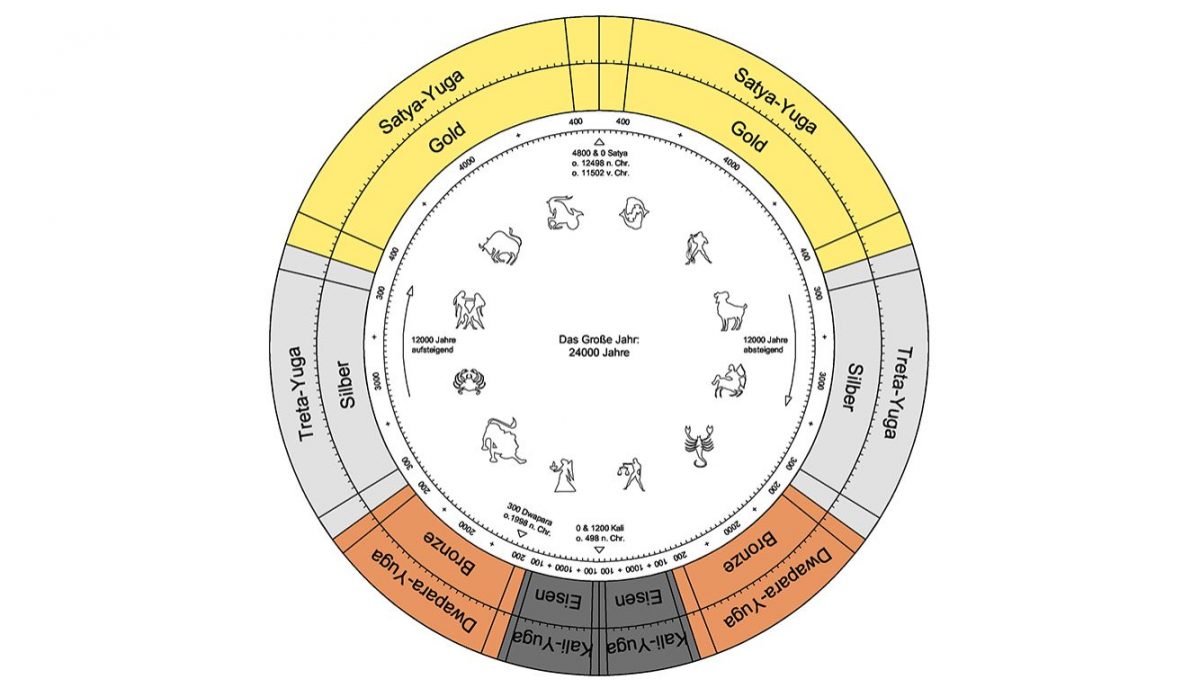 The Concept Of Time and Four Yugas In Hindu Dharma