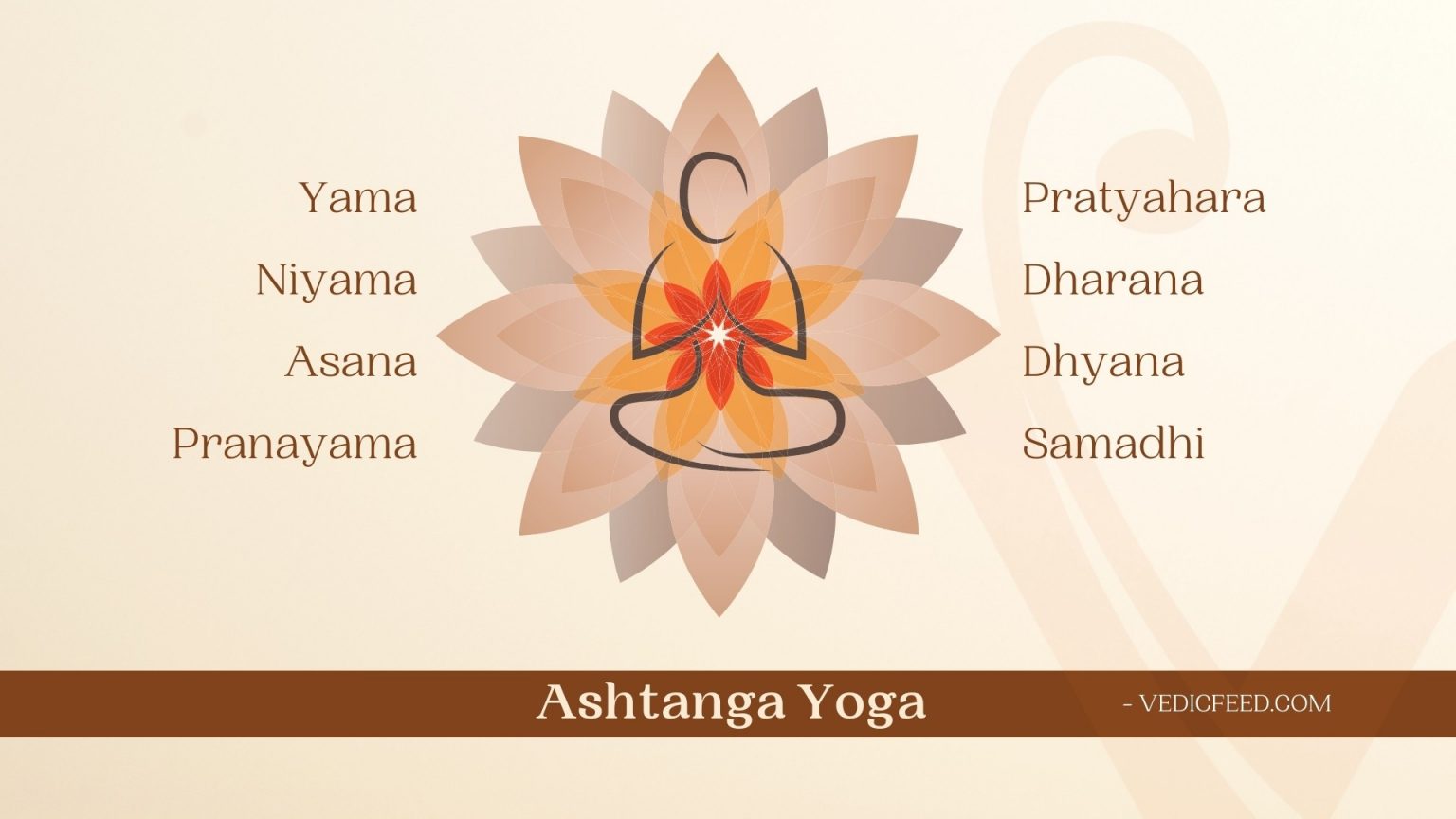 Ashtanga Yoga - 8 Limbs of Yoga by Patanjali